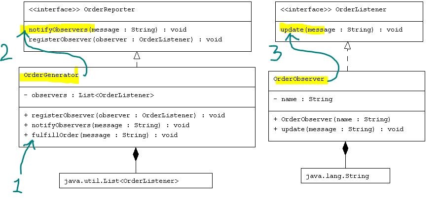OOP series: #5 Observer Pattern uses Observer/s ( Listener/s) and a ... OOP series: #5 Observer Pattern uses Observer/s ( Listener/s) and a ...