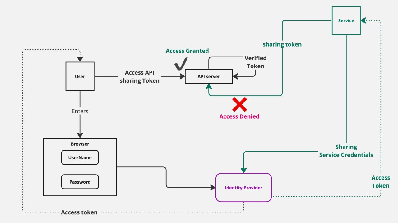 Basics of AuthN and AuthZ Basics of AuthN and AuthZ