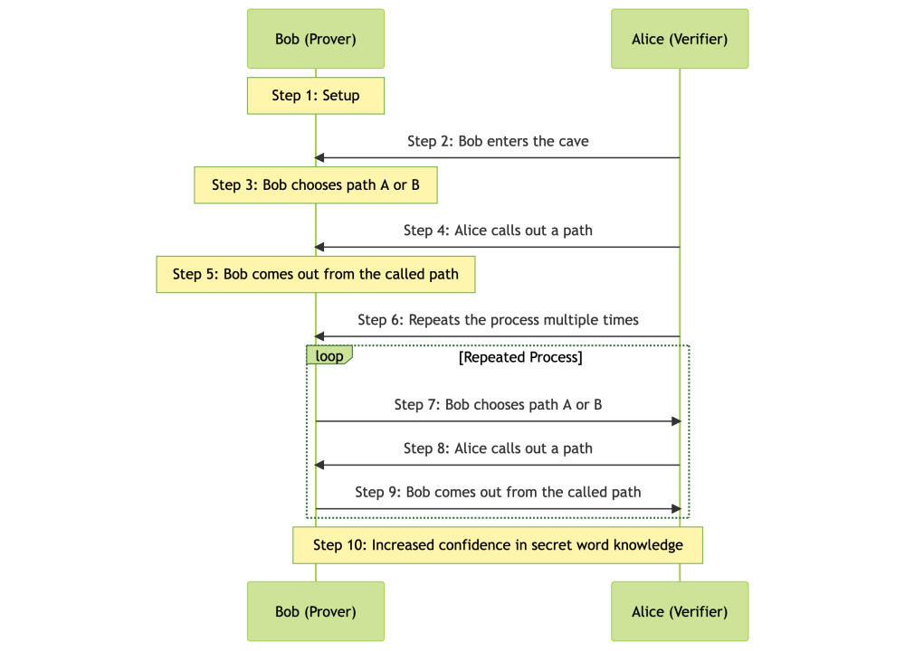 Unlocking the Power of Zero-Knowledge Proofs (ZKP) with Visual Explanations Unlocking the Power of Zero-Knowledge Proofs (ZKP) with Visual Explanations