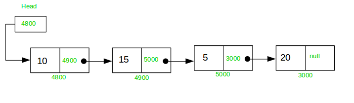 Singly LinkedList. Singly LinkedList.