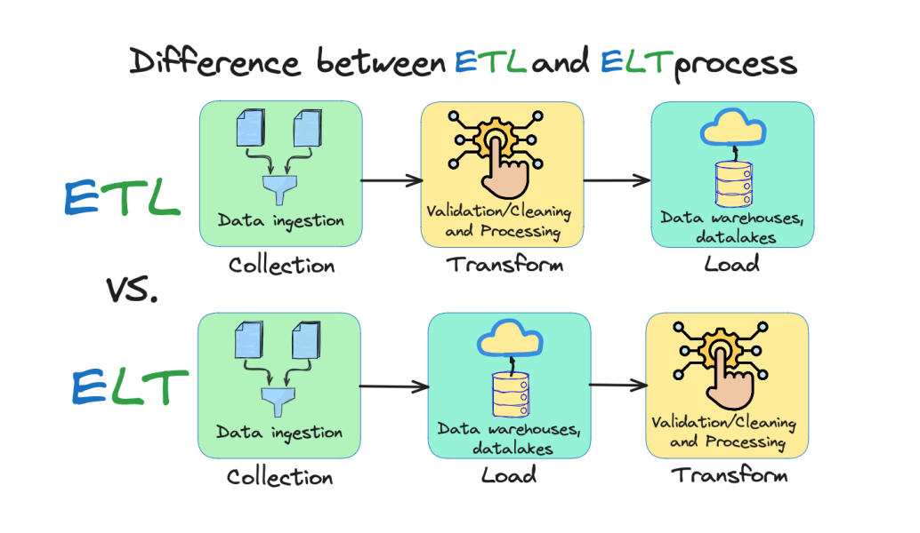 Extract-Transform-Load Vs. Extract-Load-Transform Extract-Transform-Load Vs. Extract-Load-Transform