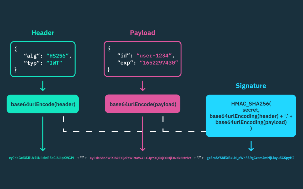 Understanding JWT: A Secure Approach to Authentication Understanding JWT: A Secure Approach to Authentication