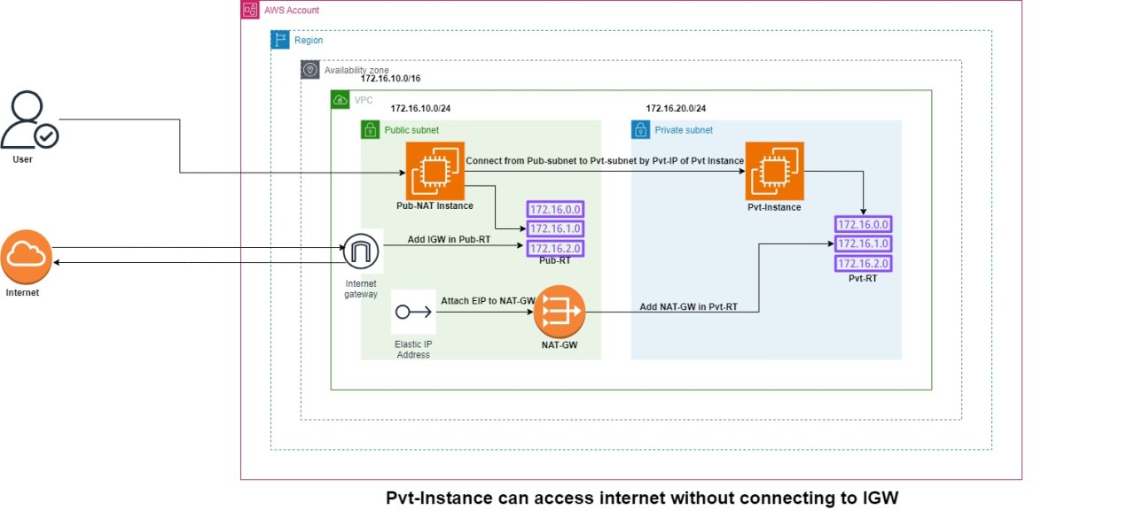 How private instance can access internet without connecting to IGW How private instance can access internet without connecting to IGW