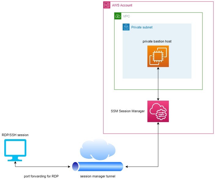 Secure your access to bastion host using SSM, Windows CLI access, RDP ... Secure your access to bastion host using SSM, Windows CLI access, RDP ...