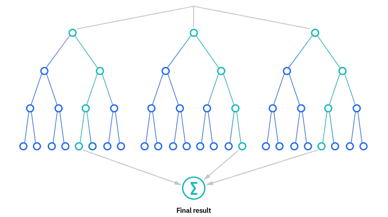 Random Forest Random Forest