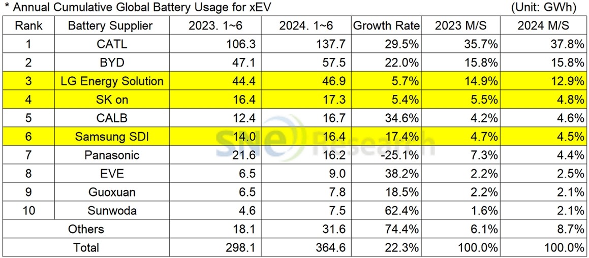 2024 1H Global Battery Usage for xEV 2024 1H Global Battery Usage for xEV