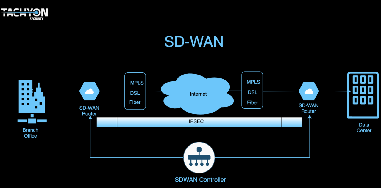 SD-WAN - Introduction SD-WAN - Introduction