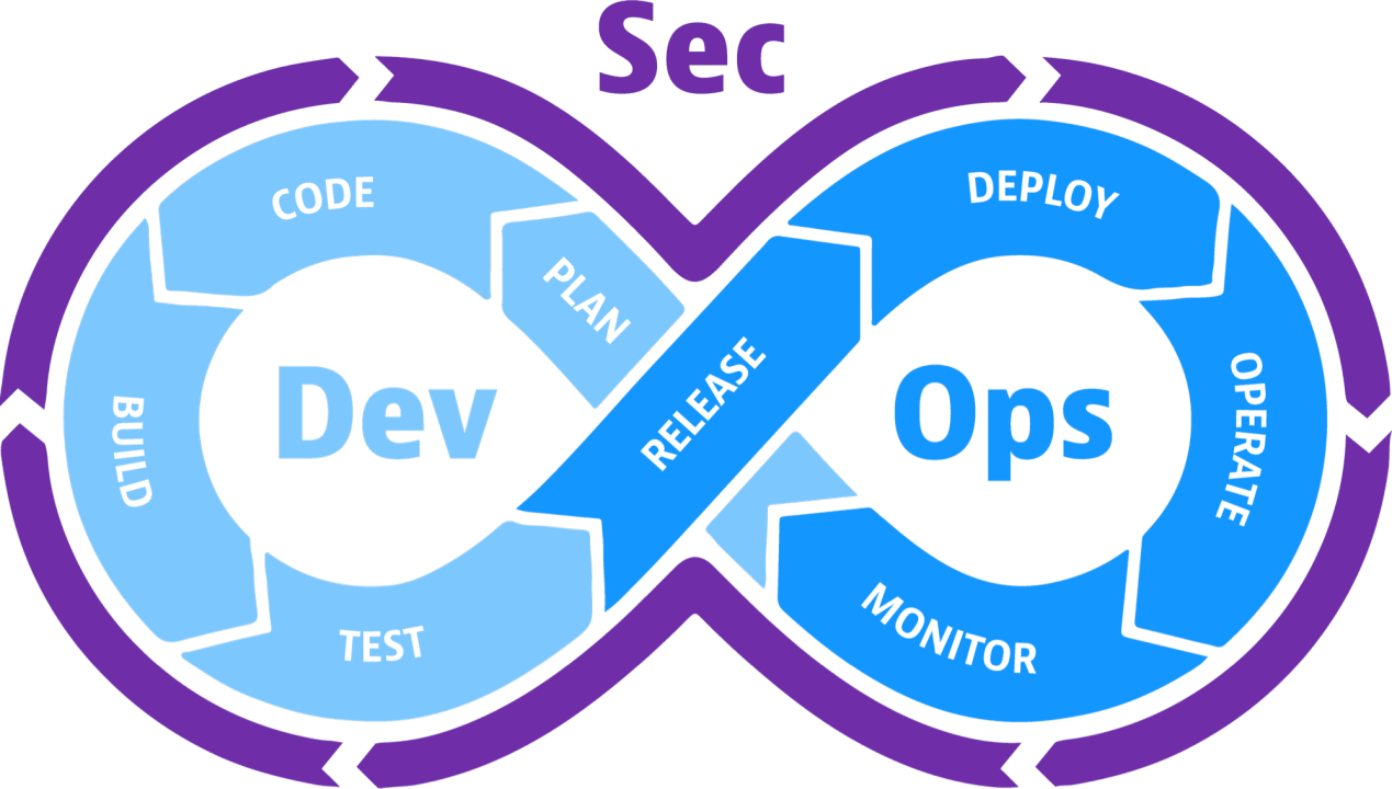 Use case and recommendations for setting up a DevSecOps CI/CD pipelines. Use case and recommendations for setting up a DevSecOps CI/CD pipelines.