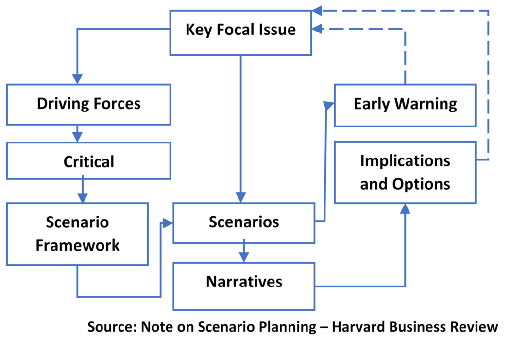 Scenario Building Scenario Building