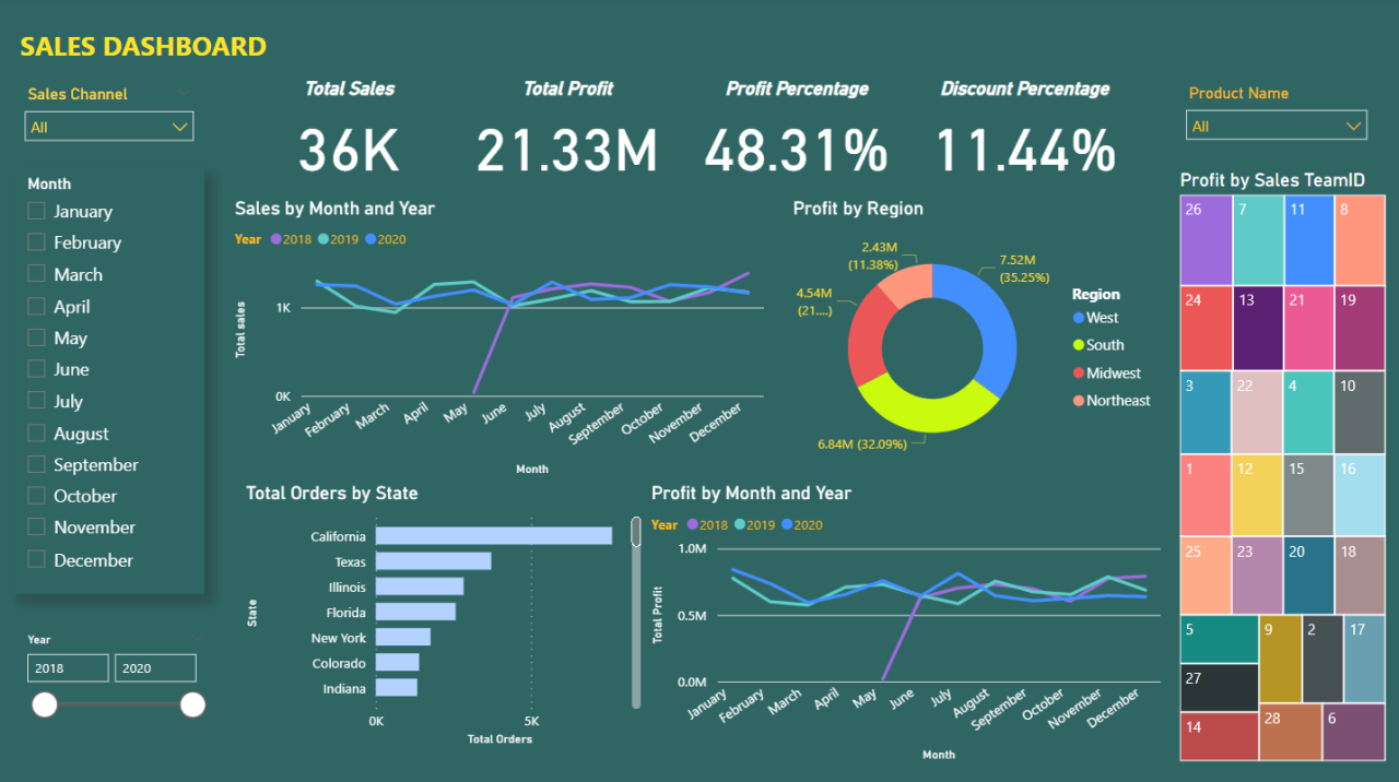 US Regional Sales Dashboard In Power BI US Regional Sales Dashboard In Power BI