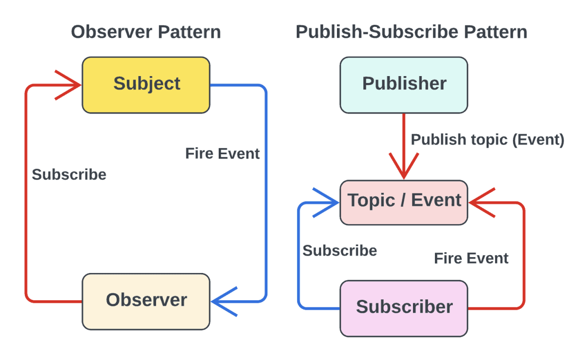 Understanding the Publish-Subscribe and Observer Design Patterns Understanding the Publish-Subscribe and Observer Design Patterns