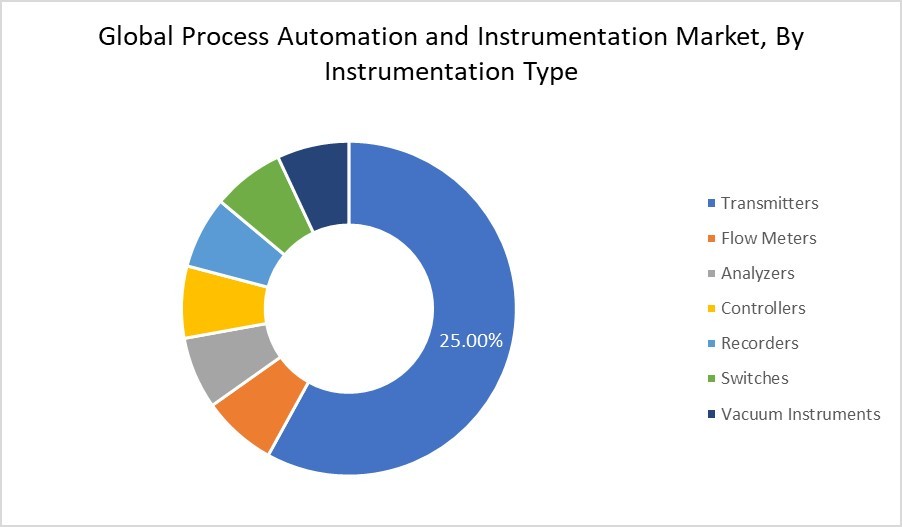 Process Automation and Instrumentation Market Size Worth USD 88.5 ... Process Automation and Instrumentation Market Size Worth USD 88.5 ...