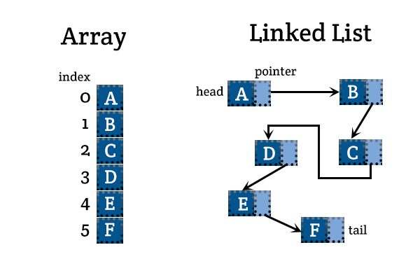 Arrays و Linked lists Arrays و Linked lists