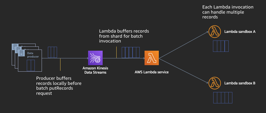 How to build a serverless data processing and analytics pipeline in AWS How to build a serverless data processing and analytics pipeline in AWS
