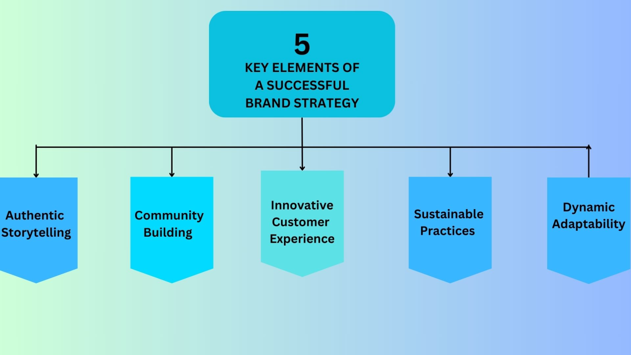 5 Key Elements of a Successful Brand Strategy 5 Key Elements of a Successful Brand Strategy