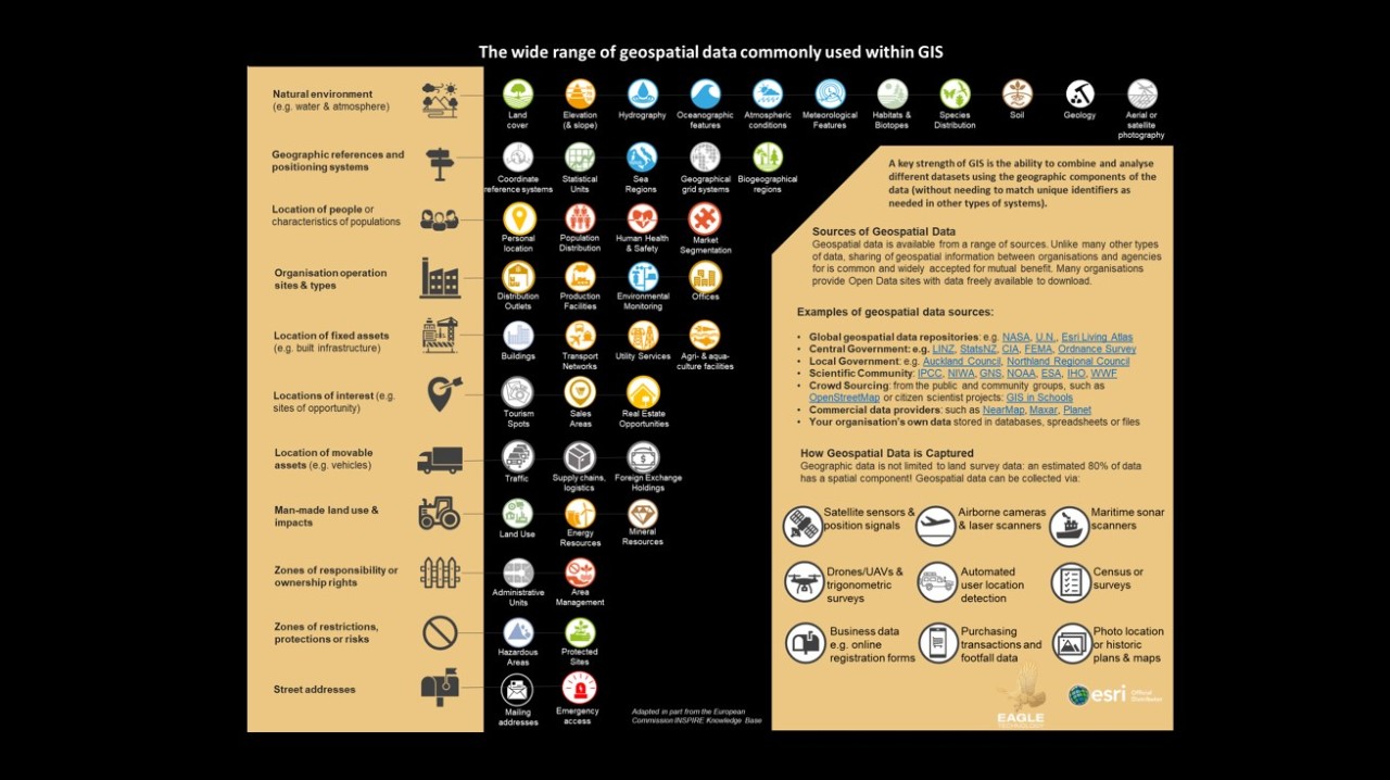 GIS One Pager: The Wide Range of Geospatial Data Uses GIS One Pager: The Wide Range of Geospatial Data Uses