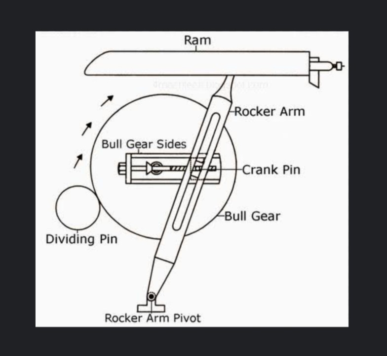 Crank and slotted link mechanism Crank and slotted link mechanism