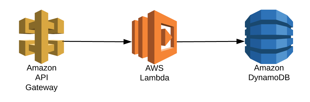 Serverless Web Application on AWS Cloud Serverless Web Application on AWS Cloud