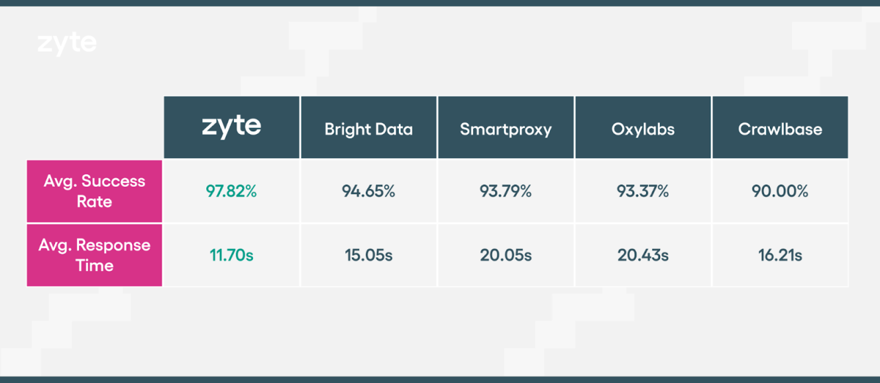 Zyte aced Proxyway’s test of web unblocking APIs Zyte aced Proxyway’s test of web unblocking APIs