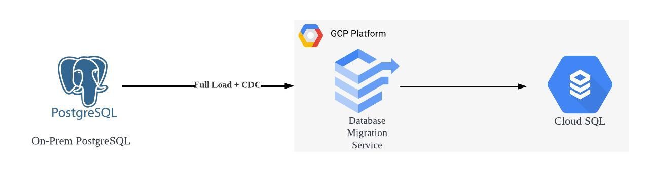 On-Prem Postgres to GCP Cloud SQL Migration Using GCP DMS On-Prem Postgres to GCP Cloud SQL Migration Using GCP DMS