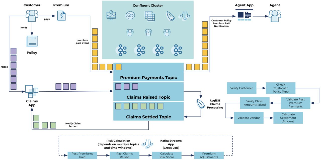 Rethinking Insurance using Event Driven Patterns Rethinking Insurance using Event Driven Patterns