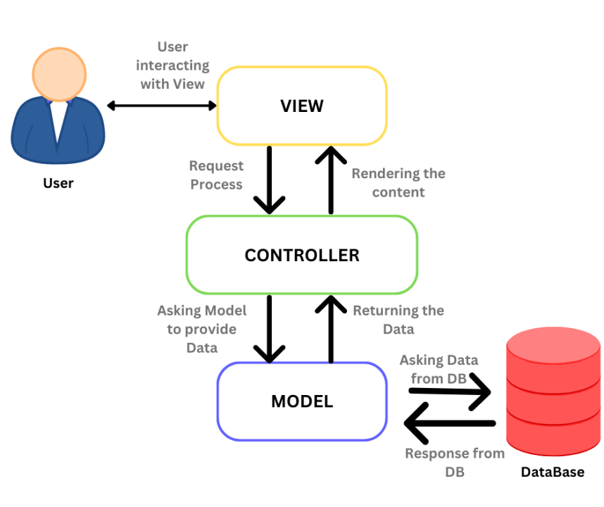 SIMPLE MVC APPLICATION WITH ITS WORKING IN CLOUD PLATFORM SIMPLE MVC APPLICATION WITH ITS WORKING IN CLOUD PLATFORM