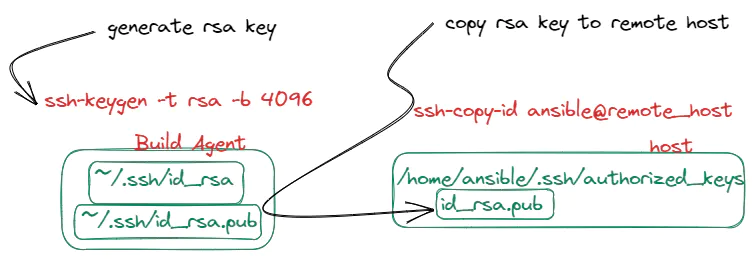 Enable Password-less authentication between two machines. Enable Password-less authentication between two machines.