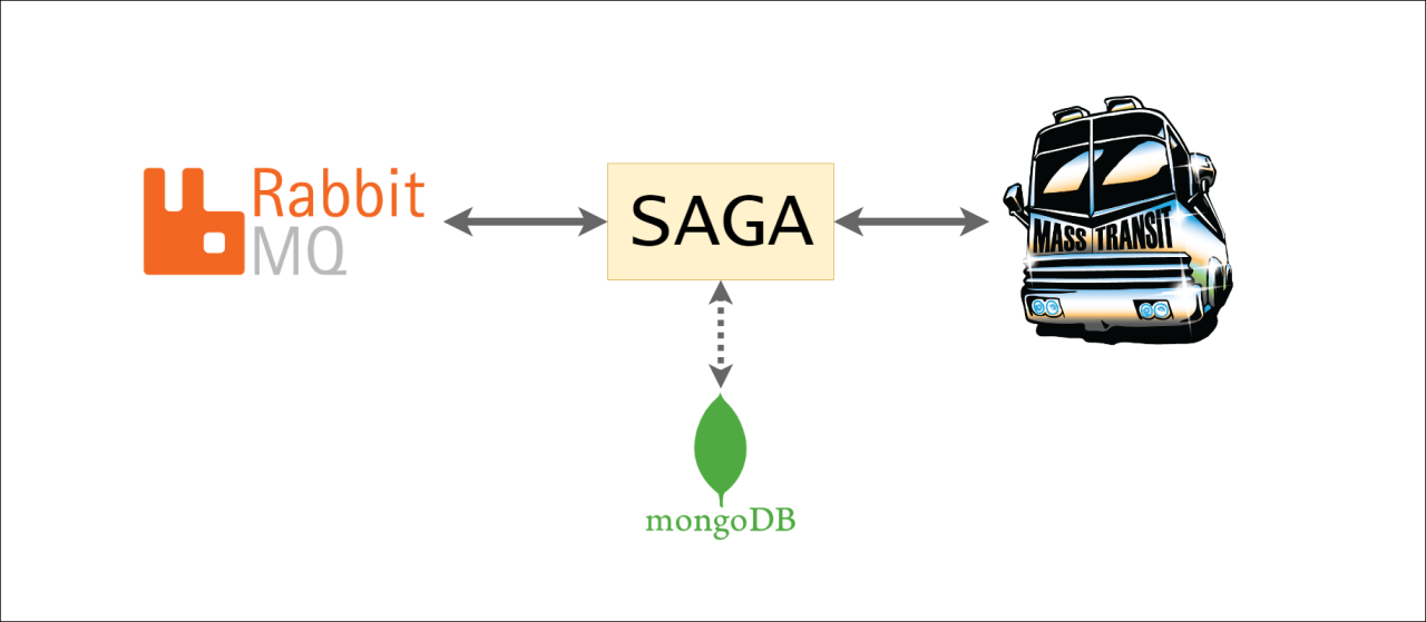 Implementing Saga pattern in your .NET project using RabbitMQ and MongoDB Implementing Saga pattern in your .NET project using RabbitMQ and MongoDB