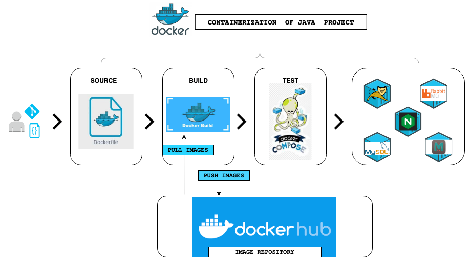 Day-17 of DevOps Challenge: Docker Project Part-2 for DevOps Engineers Day-17 of DevOps Challenge: Docker Project Part-2 for DevOps Engineers