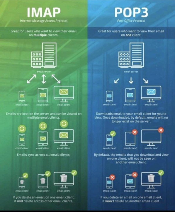 Understanding the differences between IMAP and POP3 email protocols is ... Understanding the differences between IMAP and POP3 email protocols is ...