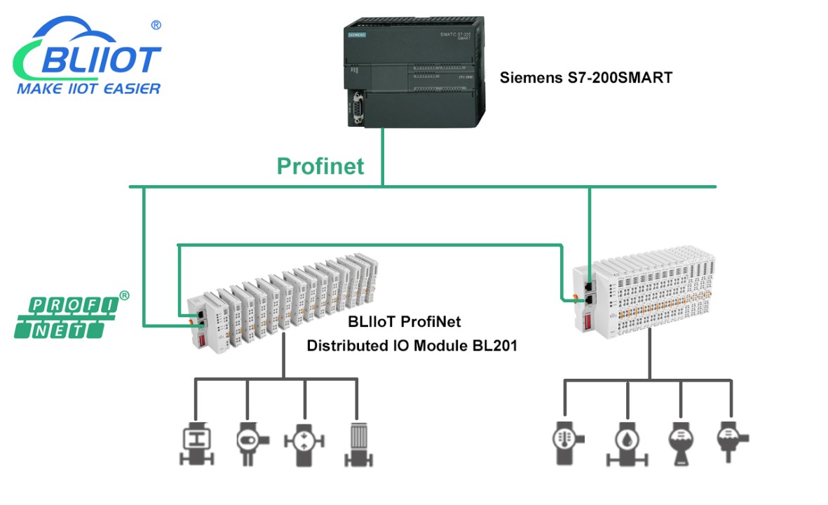 Siemens S7-200SMART PLC Extend BLIIoT ProfiNet Distributed IO Module BL201 Siemens S7-200SMART PLC Extend BLIIoT ProfiNet Distributed IO Module BL201