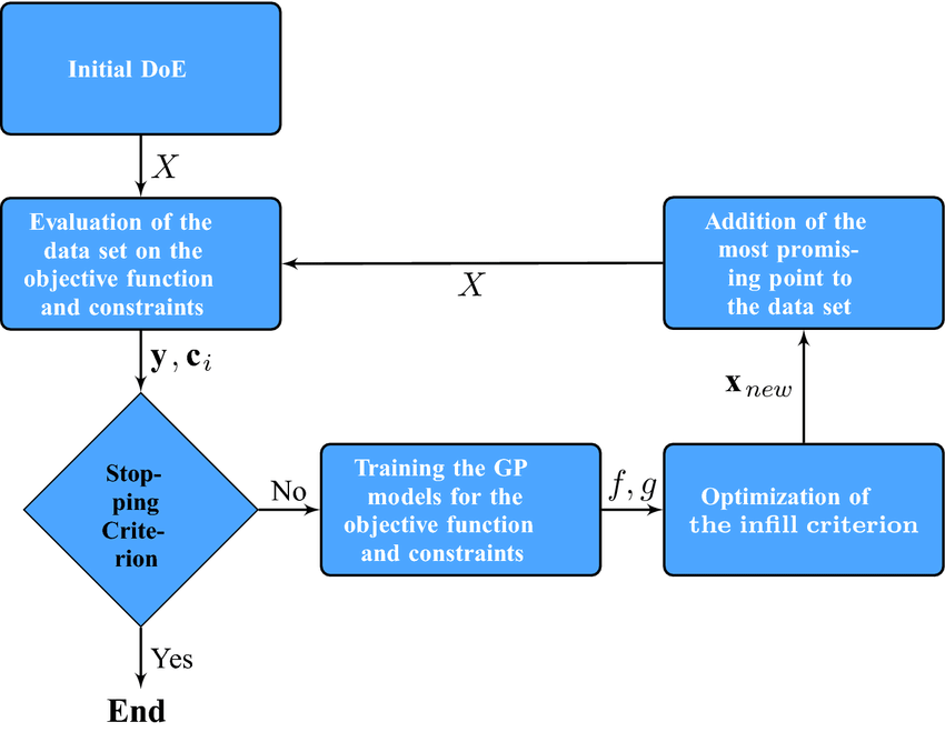 Optimizing Neural Networks with Bayesian Optimization and Gaussian ... Optimizing Neural Networks with Bayesian Optimization and Gaussian ...
