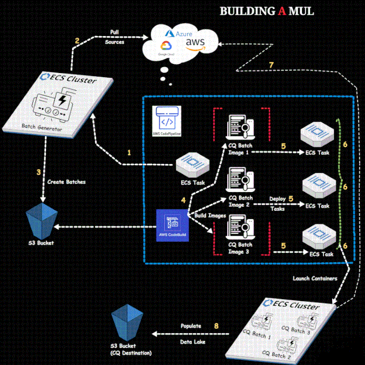 Multicloud Resorce Data Lake Multicloud Resorce Data Lake