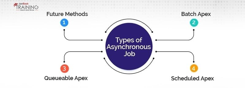 Asynchronous Apex Asynchronous Apex