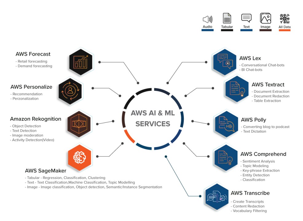 18+ AI and ML Services in AWS for Businesses: Use Cases and Benefits 18+ AI and ML Services in AWS for Businesses: Use Cases and Benefits