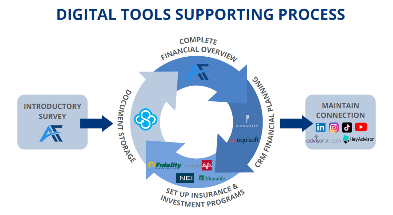 Financial Advisors: Embrace Technology to Revolutionize Your Practice Financial Advisors: Embrace Technology to Revolutionize Your Practice