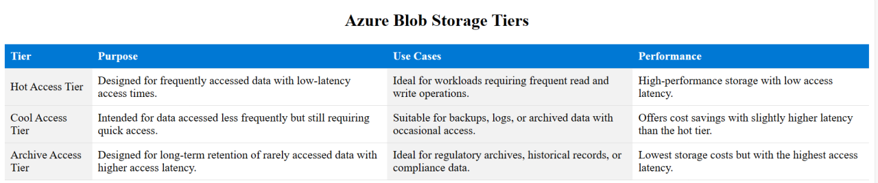 Learn about the different tiers available for Azure Blob storage Learn about the different tiers available for Azure Blob storage