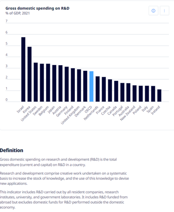 Canada lags far behind other countries in expenditure on research and ... Canada lags far behind other countries in expenditure on research and ...