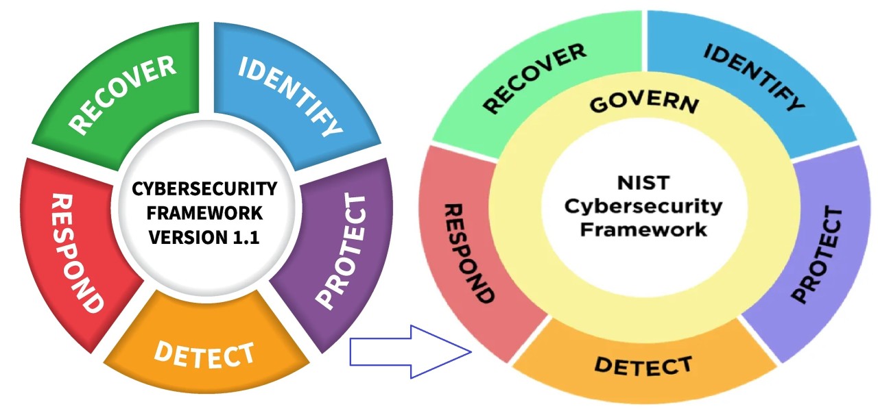 NIST Cybersecurity Framework 2.0: A n Introduction to the New Version NIST Cybersecurity Framework 2.0: A n Introduction to the New Version