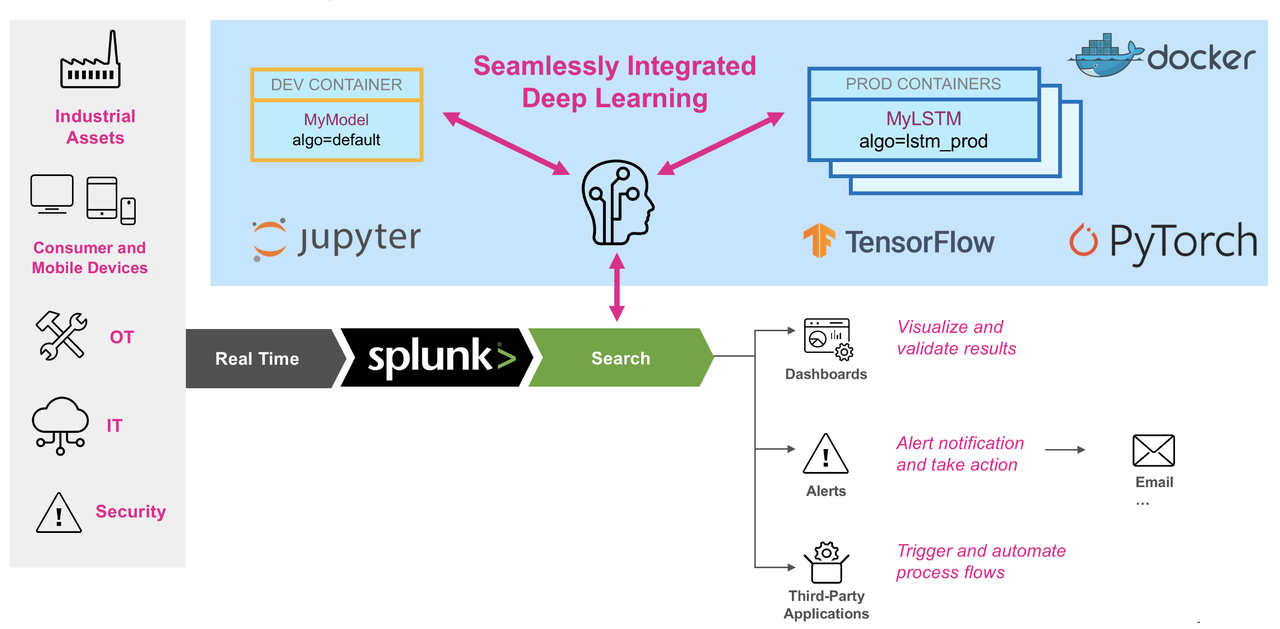 Splunk and AI, Part 1- Automating Threat Hunting With Artificial ... Splunk and AI, Part 1- Automating Threat Hunting With Artificial ...