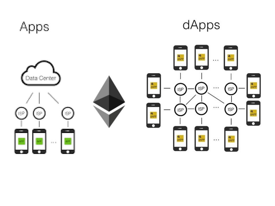 Decentralized Application Development and Best Practices for Building ... Decentralized Application Development and Best Practices for Building ...