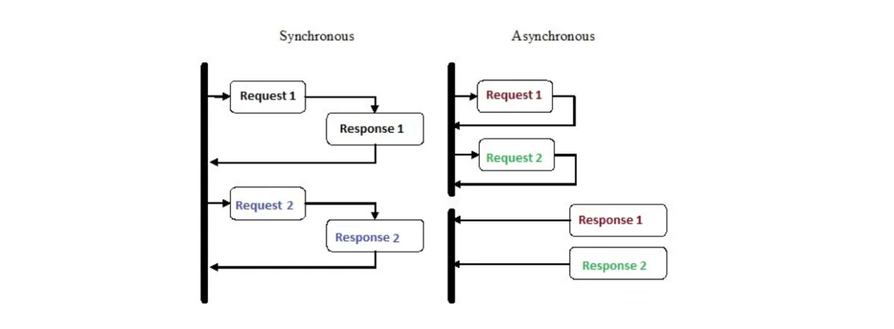 Python Synchronous Asynchronous Web Model Python Synchronous Asynchronous Web Model