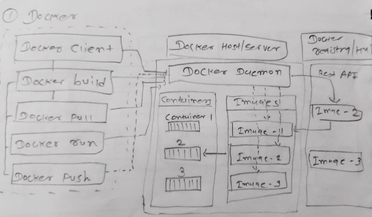 Docker: Revolutionizing Development and Deployment Docker: Revolutionizing Development and Deployment