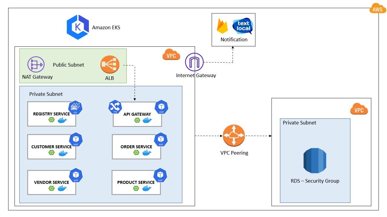 AWS EKS Deployment - Highly Available System for E-commerce AWS EKS Deployment - Highly Available System for E-commerce