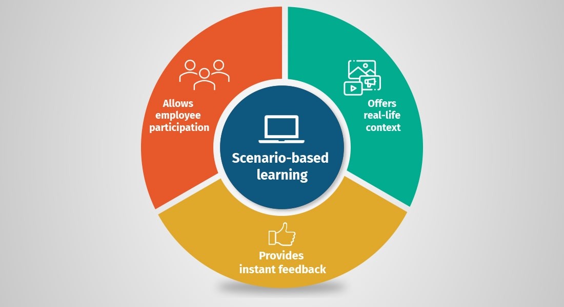 What is Scenario-Based Learning? What is Scenario-Based Learning?