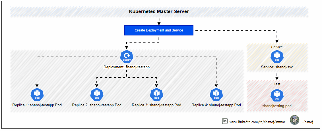 Kubernetes 101: Deploying & Testing a Service Kubernetes 101: Deploying & Testing a Service