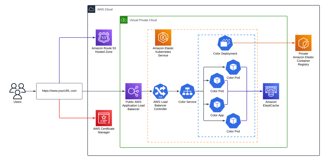 Using Amazon ElastiCache for Redis as a Session Cache-Store - Part 1 Using Amazon ElastiCache for Redis as a Session Cache-Store - Part 1