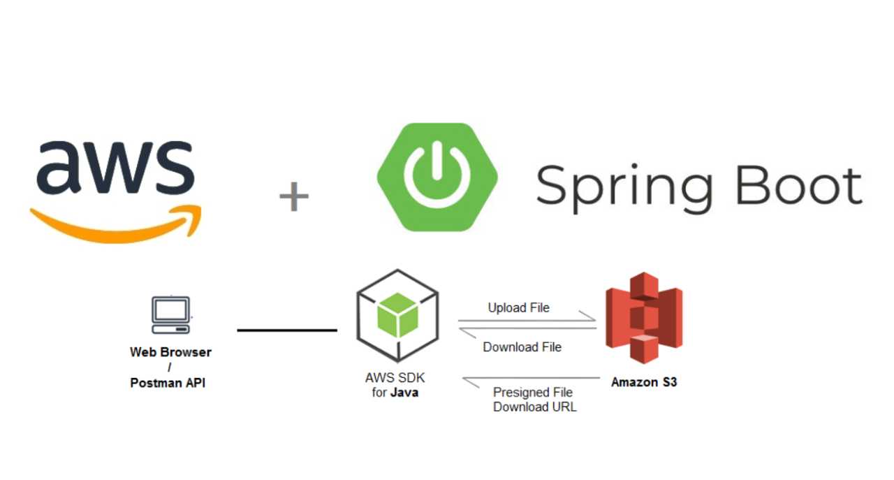 Spring Boot - AWS S3 integration Spring Boot - AWS S3 integration