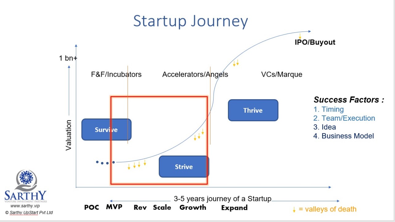 Stages in a Startup journey Stages in a Startup journey
