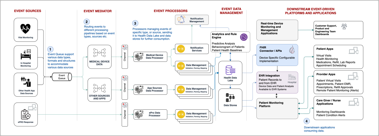 Event-Driven Architecture: Managing Medical Device Data in Healthcare Event-Driven Architecture: Managing Medical Device Data in Healthcare